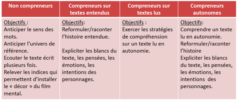 Compréhension à la lecture ce1 ce2 : Petites aventures en classe ...