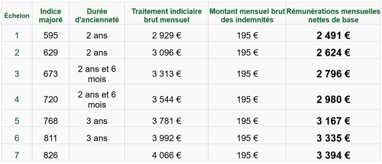 Grille salaire professeur des écoles en 2024 - 2025 : quelle ...